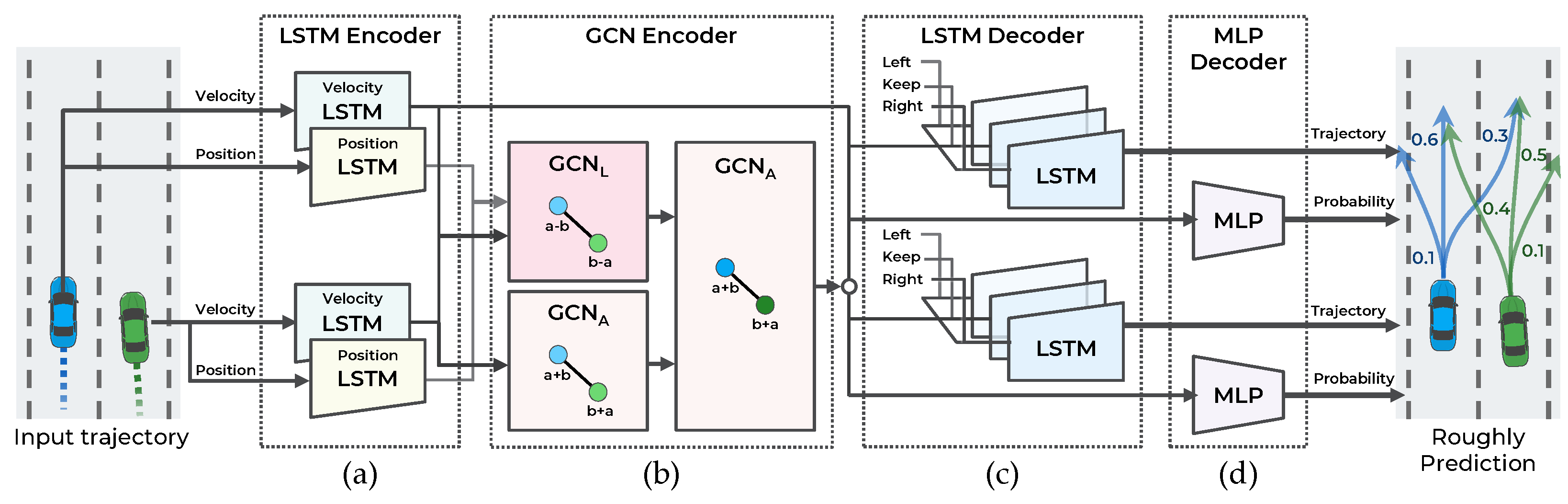 Vehicle Trajectory Prediction Using Hierarchical Graph Neural Network ...