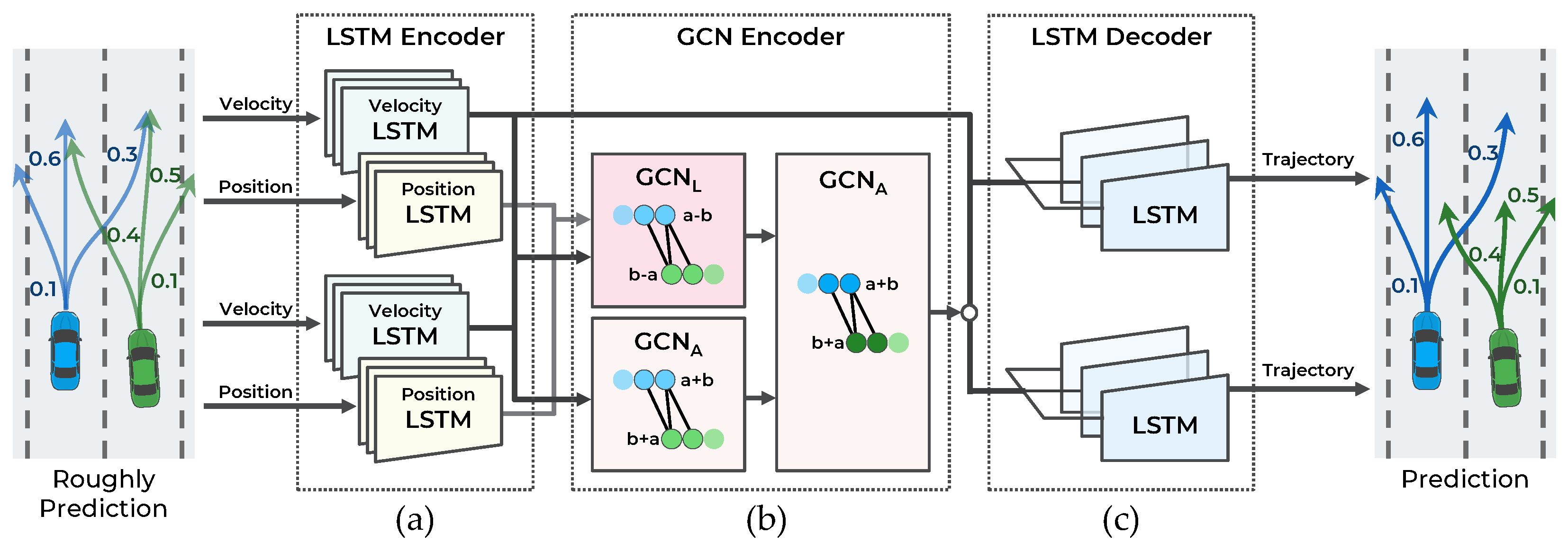 Vehicle Trajectory Prediction Using Hierarchical Graph Neural Network ...