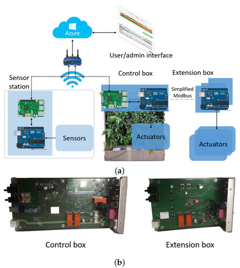 Methodology for Digital Transformation with Internet of Things and ...