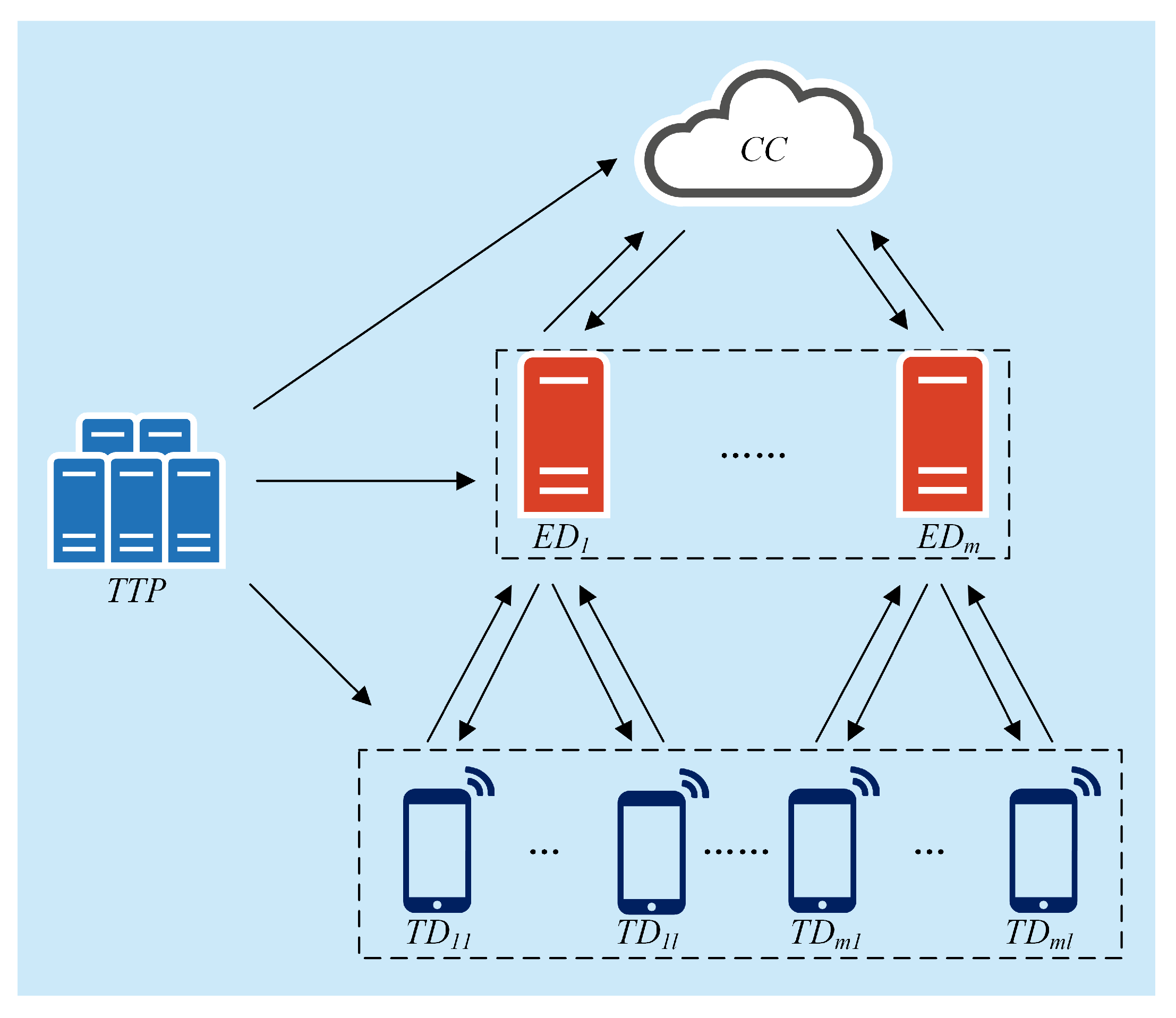 Sensors Free Full Text Privacy Preserving And Lightweight Selective Aggregation With Fault