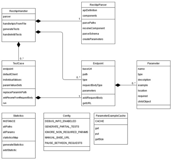 Sensors | Free Full-Text | Automated Specification-Based Testing of ...