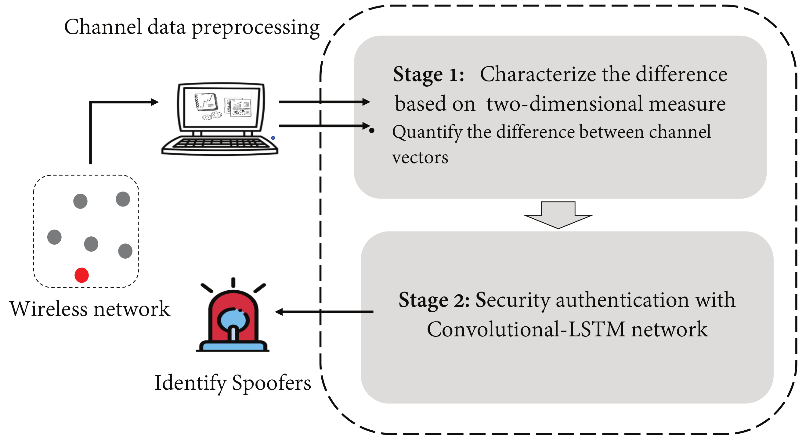 Enhanced Security Authentication Based on Convolutional-LSTM Networks
