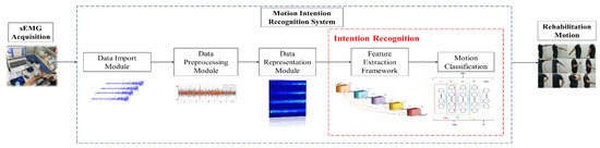 Fusion Learning for sEMG Recognition of Multiple Upper-Limb Rehabilitation Movements