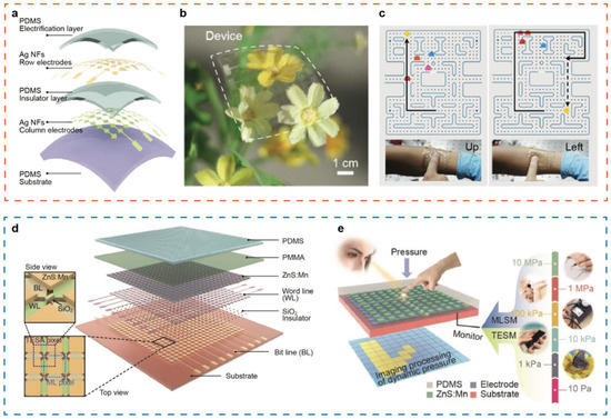 Recent Advances in Flexible Tactile Sensors for Intelligent Systems