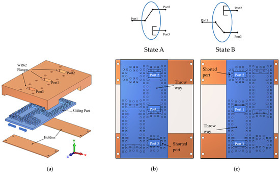 A 12–20 GHz Wideband High-Power SP2T Switch Based on Gap Waveguide ...