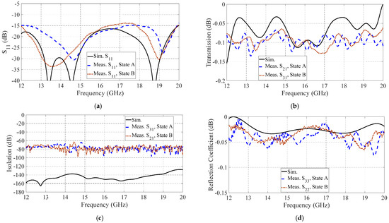 A 12–20 GHz Wideband High-Power SP2T Switch Based on Gap Waveguide ...