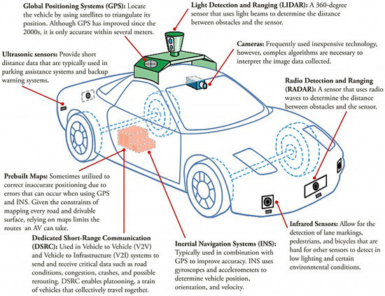 An Overview of Autonomous Vehicles Sensors and Their Vulnerability to ...