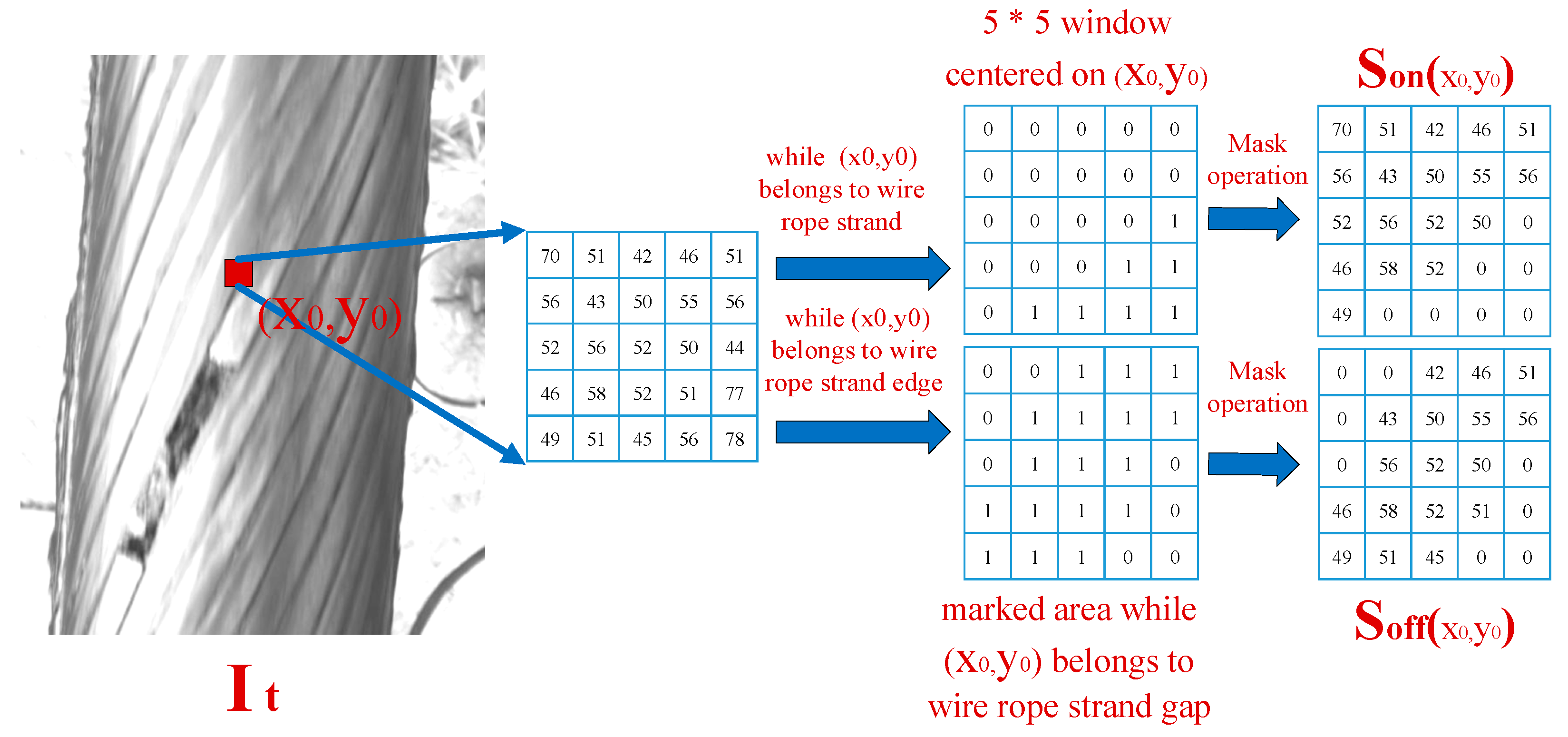 Steel Wire Rope Surface Defect Detection Based on Segmentation Template ...