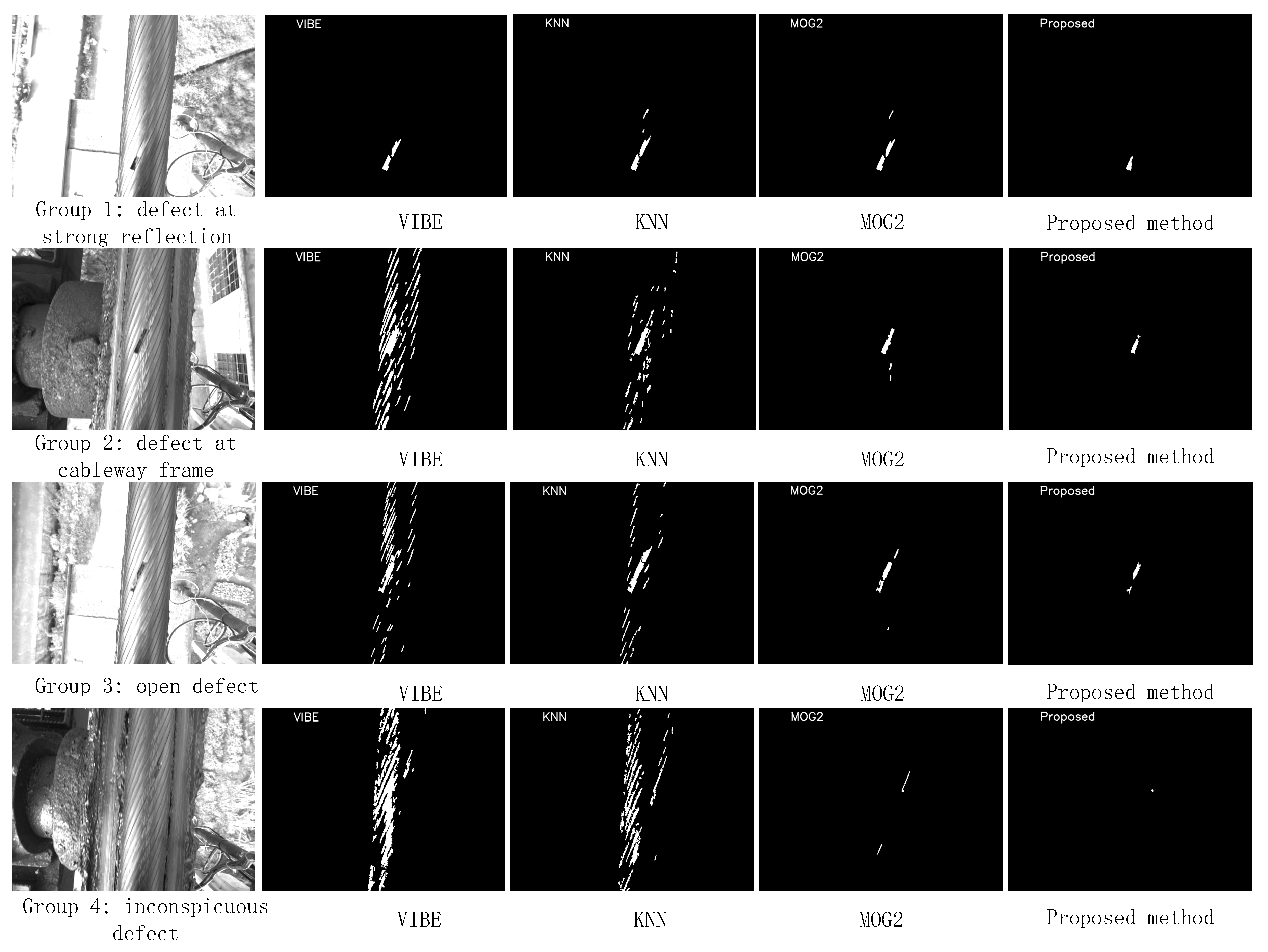 Steel Wire Rope Surface Defect Detection Based on Segmentation Template and Spatiotemporal Gray ...