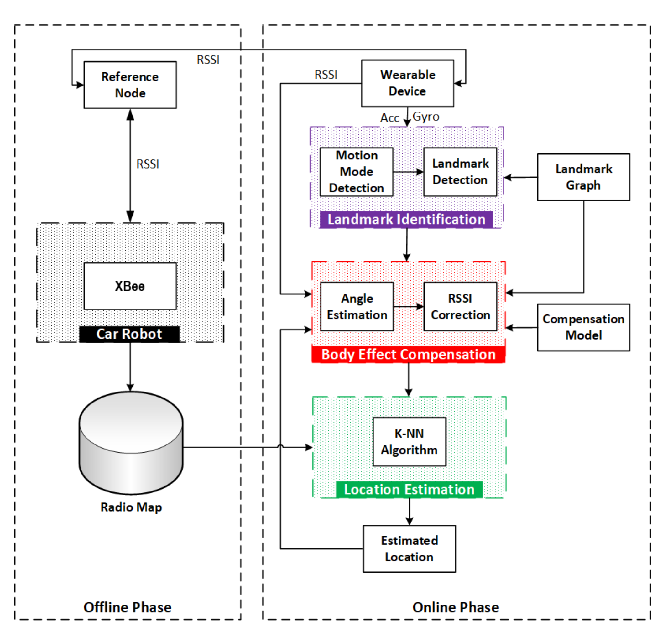 Sensors | Free Full-Text | Landmark-Assisted Compensation of User’s ...