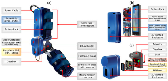 Design, Development, and Testing of an Intelligent Wearable Robotic ...