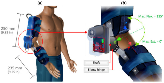 Design, Development, and Testing of an Intelligent Wearable Robotic ...