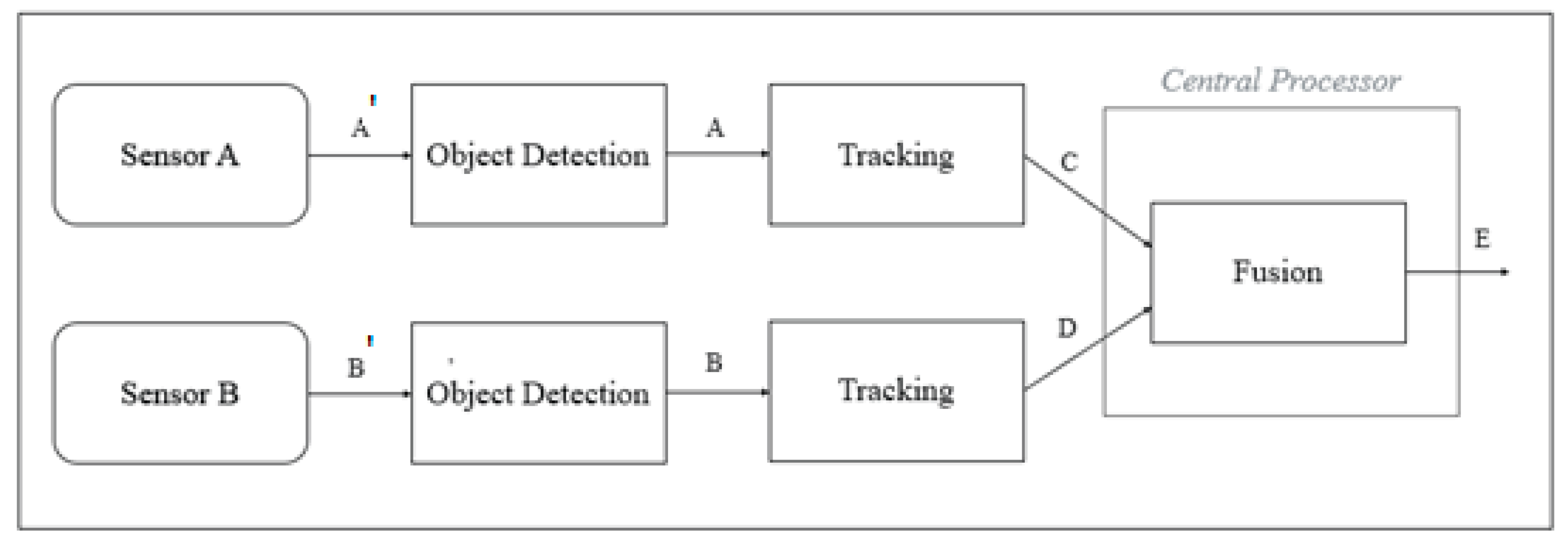 Sensors | Free Full-Text | Centralised and Decentralised Sensor Fusion ...