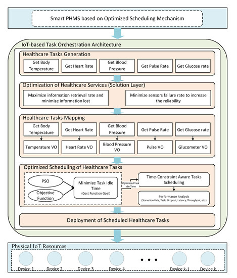 A Scheduling Mechanism Based on Optimization Using IoT-Tasks Orchestration for Efficient Patient ...