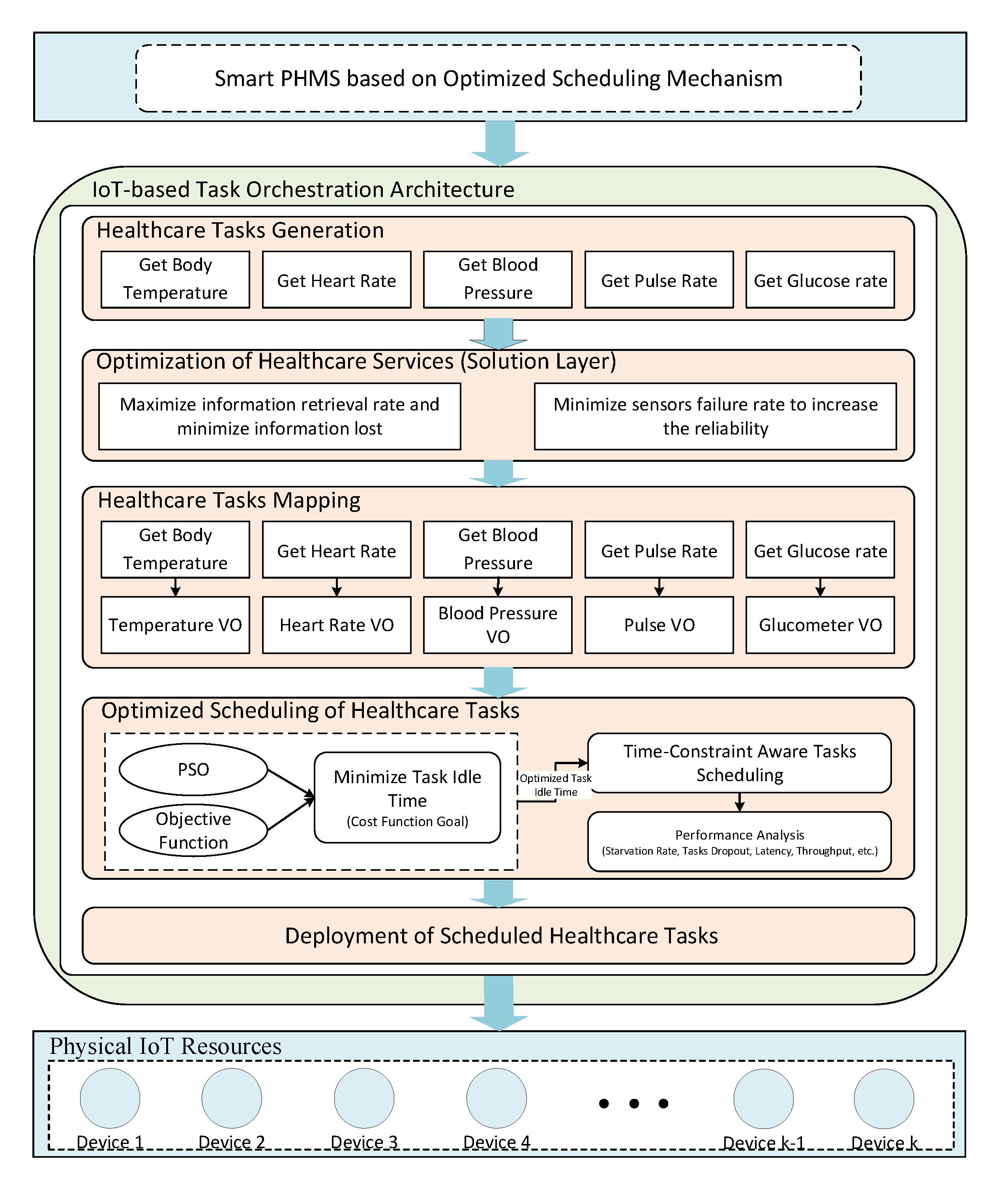A Scheduling Mechanism Based on Optimization Using IoT-Tasks Orchestration for Efficient Patient ...