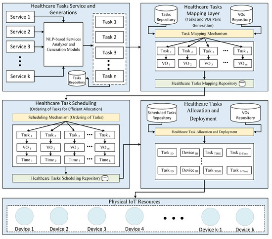 A Scheduling Mechanism Based on Optimization Using IoT-Tasks Orchestration for Efficient Patient ...