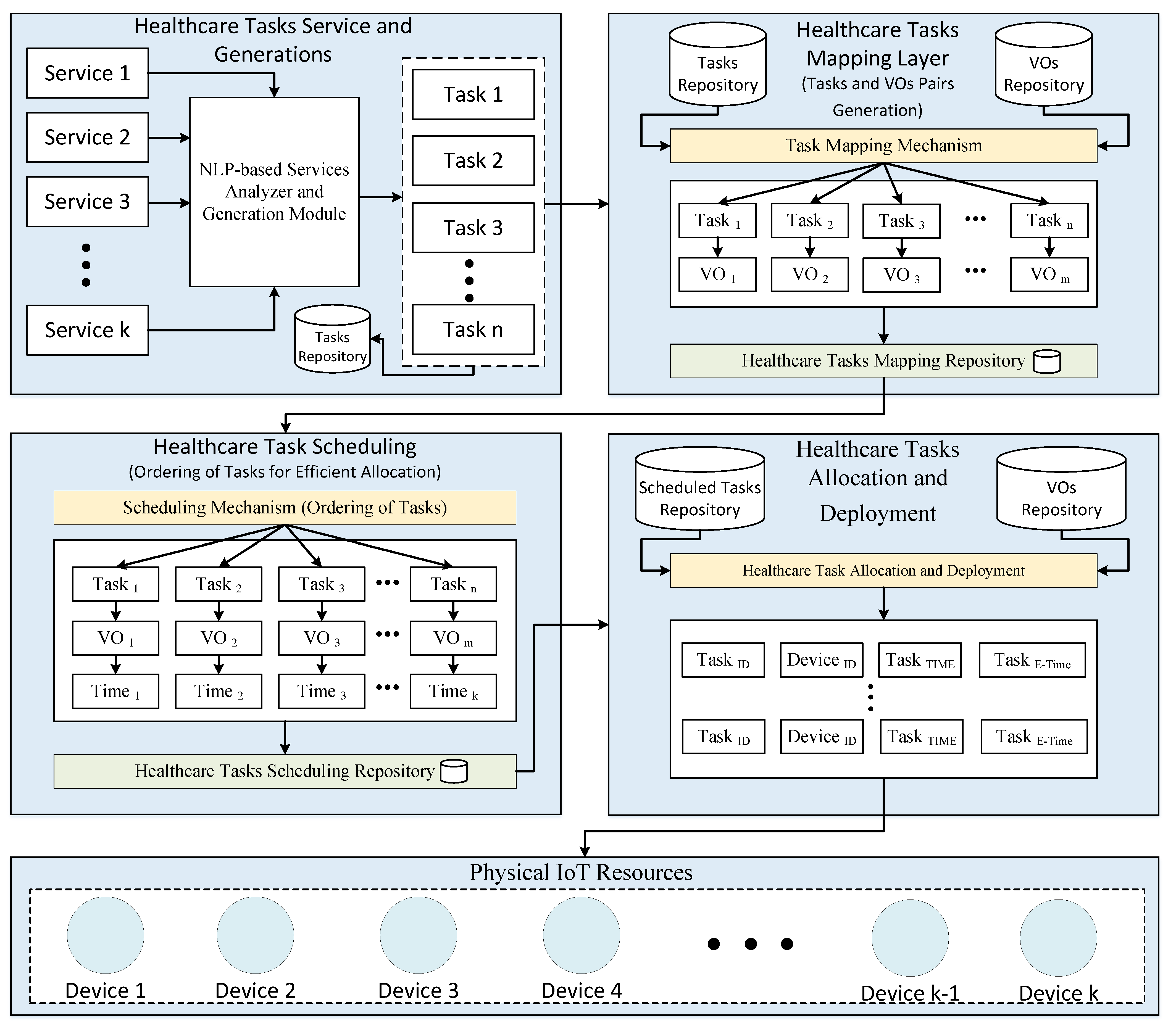 A Scheduling Mechanism Based on Optimization Using IoT-Tasks Orchestration for Efficient Patient ...
