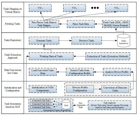 A Scheduling Mechanism Based on Optimization Using IoT-Tasks Orchestration for Efficient Patient ...