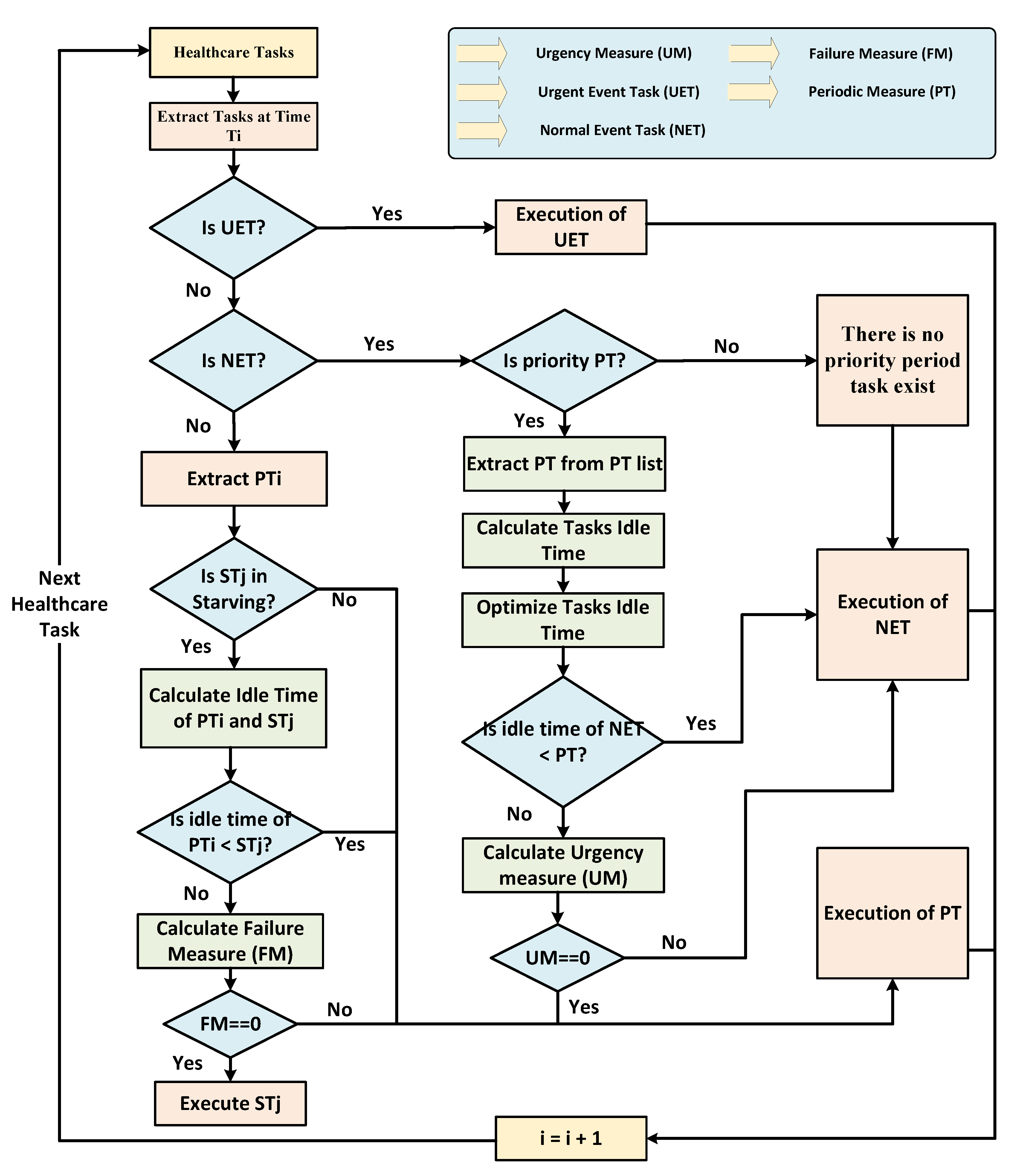 A Scheduling Mechanism Based on Optimization Using IoT-Tasks Orchestration for Efficient Patient ...