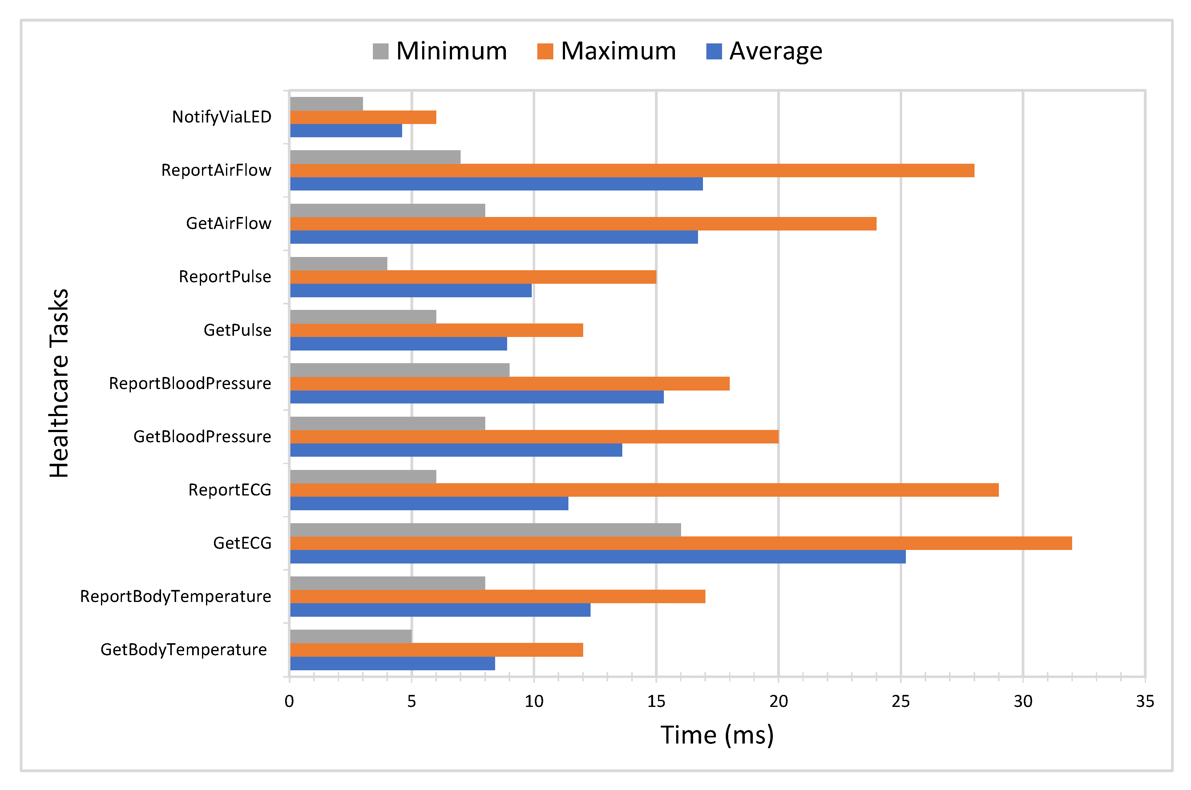 A Scheduling Mechanism Based on Optimization Using IoT-Tasks Orchestration for Efficient Patient ...