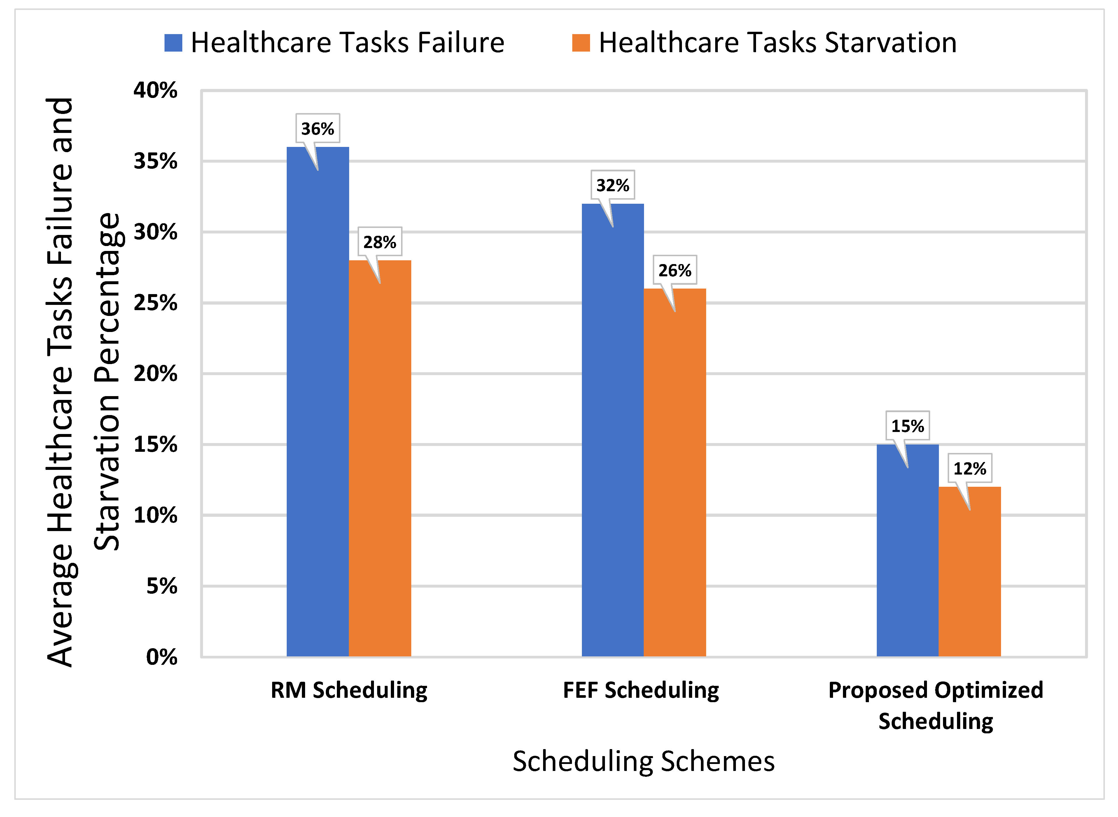 A Scheduling Mechanism Based on Optimization Using IoT-Tasks Orchestration for Efficient Patient ...