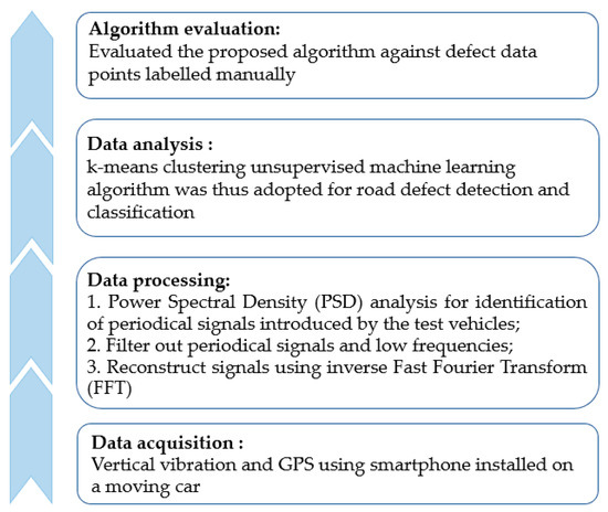Smartphone Sensing of Road Surface Condition and Defect Detection