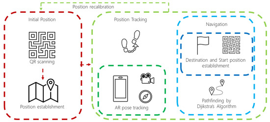 An Indoor Navigation Methodology for Mobile Devices by Integrating ...