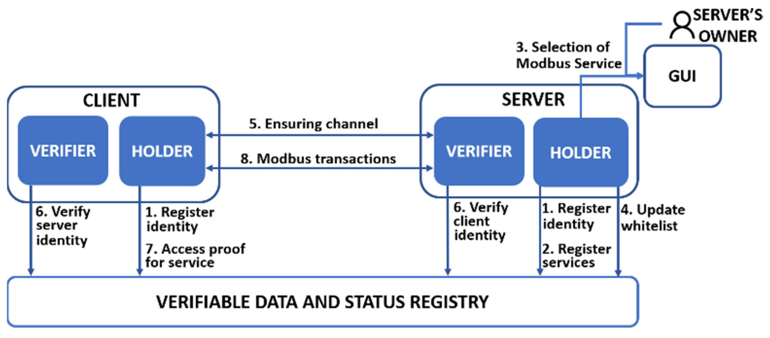 Modbus Access Control System Based on SSI over Hyperledger Fabric ...