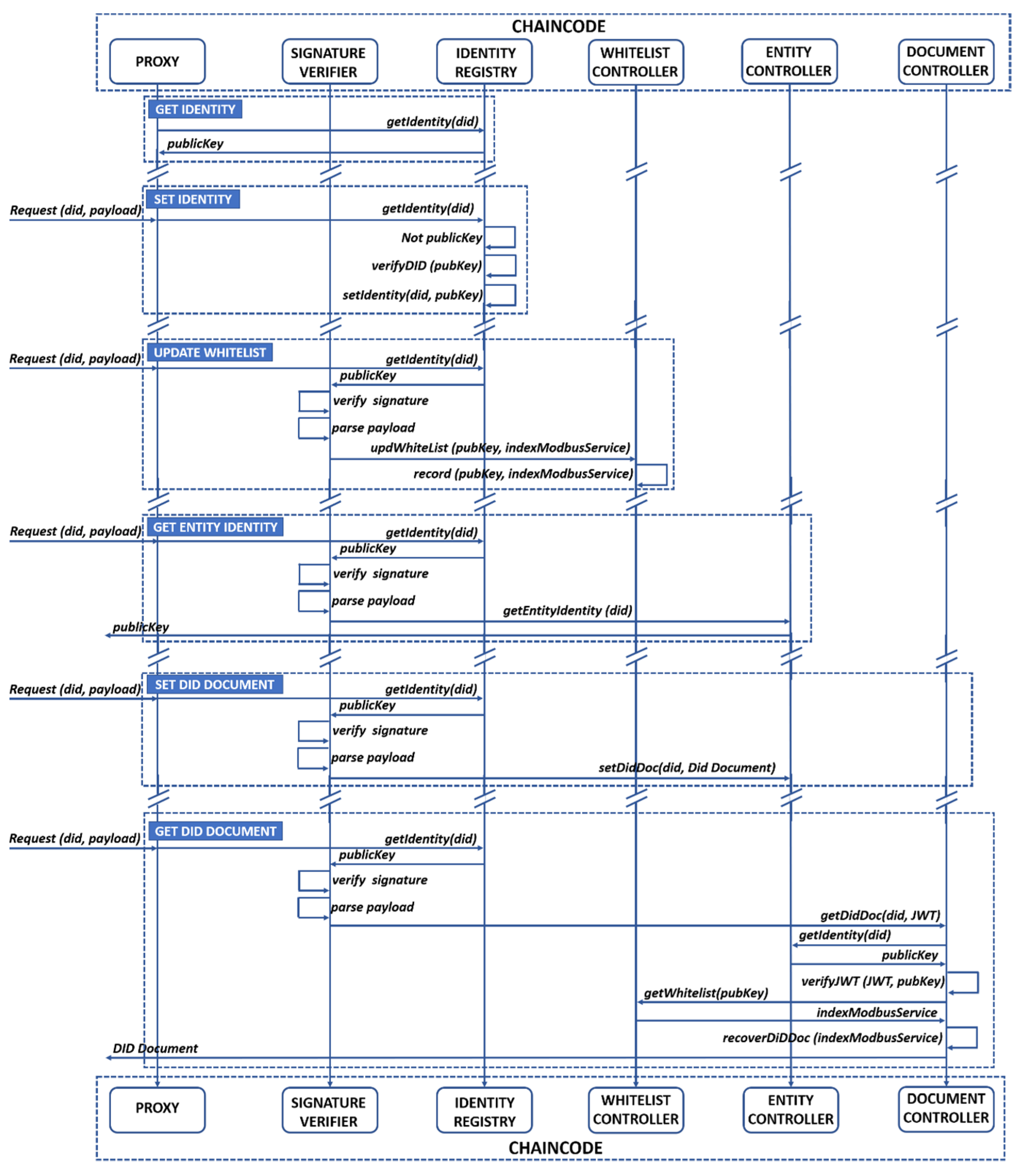Sensors | Free Full-Text | Modbus Access Control System Based on SSI over Hyperledger Fabric ...