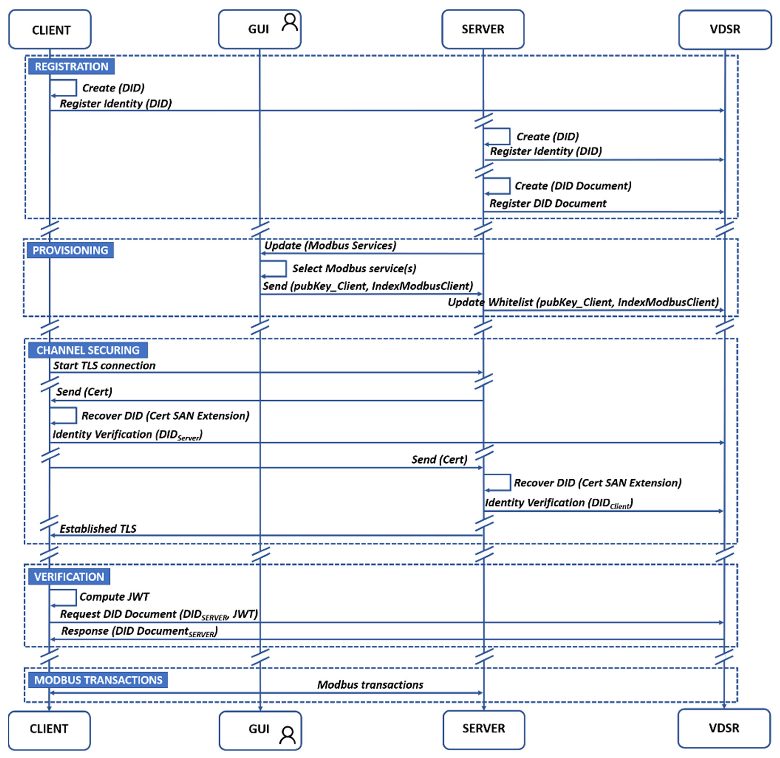 Sensors | Free Full-Text | Modbus Access Control System Based on SSI over Hyperledger Fabric ...