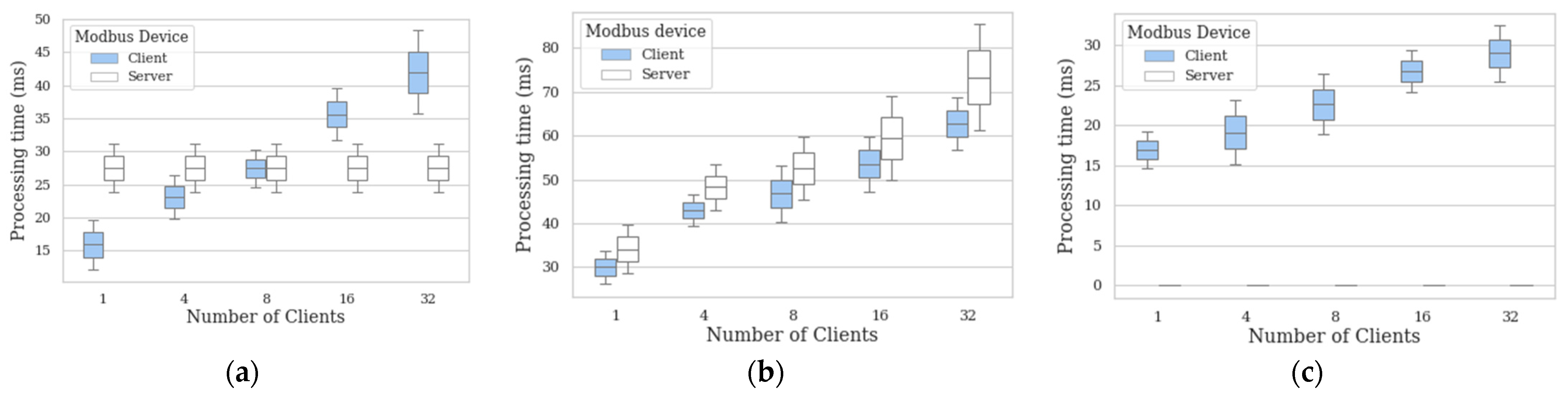 Sensors | Free Full-Text | Modbus Access Control System Based on SSI over Hyperledger Fabric ...