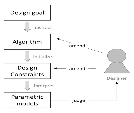 Sensors | Free Full-Text | Generative Design in Building Information ...