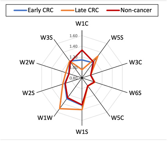 Non-Invasive Detection and Staging of Colorectal Cancer Using a ...