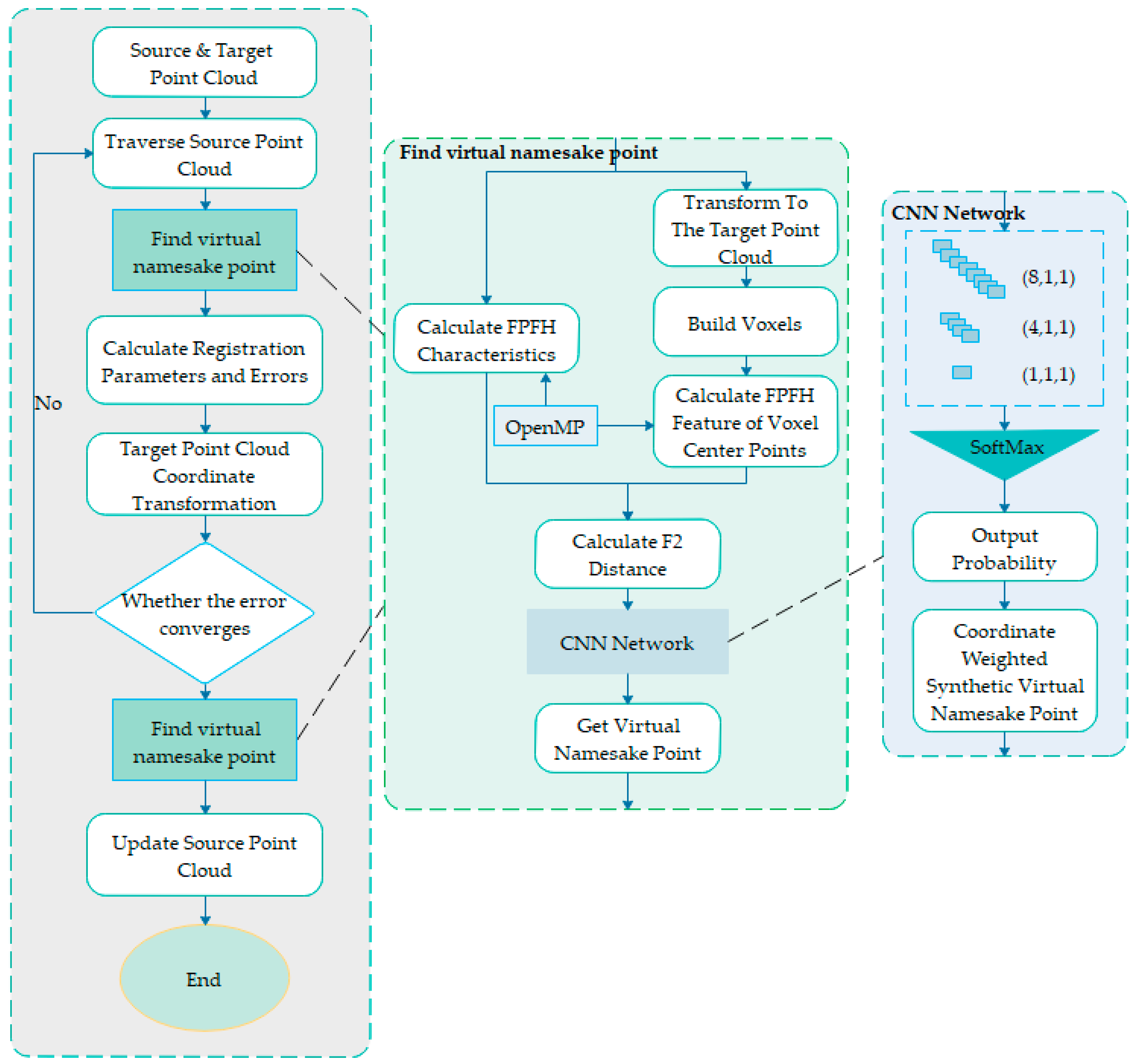 Sensors | Free Full-Text | Virtual Namesake Point Multi-Source Point Cloud Data Fusion Based on ...