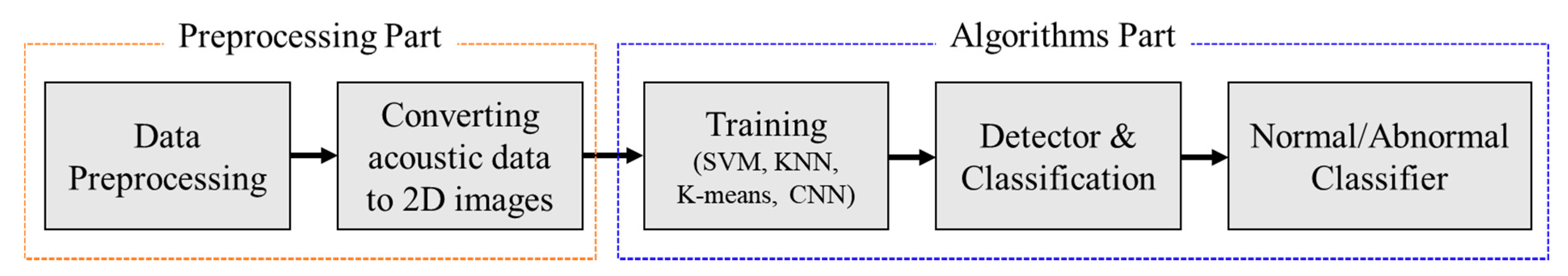 Deep-Learning-Based Approach to Anomaly Detection Techniques for Large ...