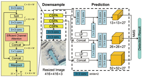 Fast and Accurate Object Detection in Remote Sensing Images Based on ...