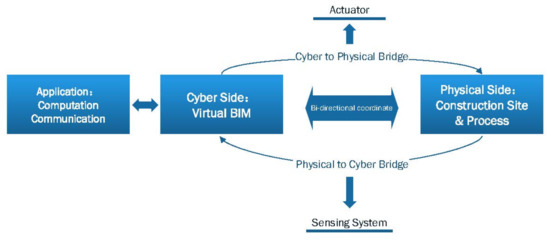 Computer Vision-Based Construction Process Sensing for Cyber–Physical ...