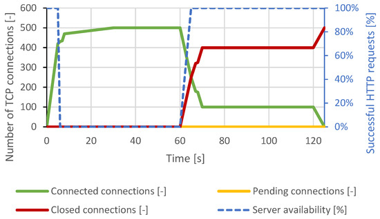 Generator of Slow Denial-of-Service Cyber Attacks