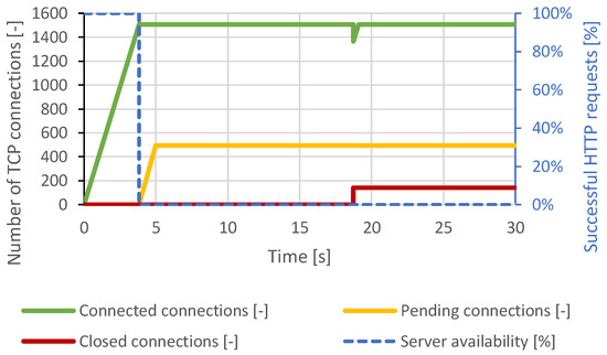 Generator of Slow Denial-of-Service Cyber Attacks