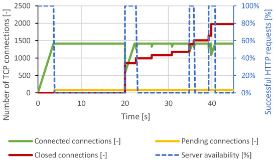 Generator of Slow Denial-of-Service Cyber Attacks