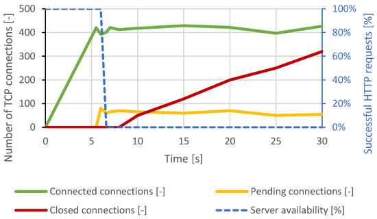 Generator of Slow Denial-of-Service Cyber Attacks