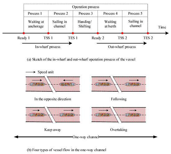 Sensors | Free Full-Text | Vessel Scheduling Optimization Model Based ...