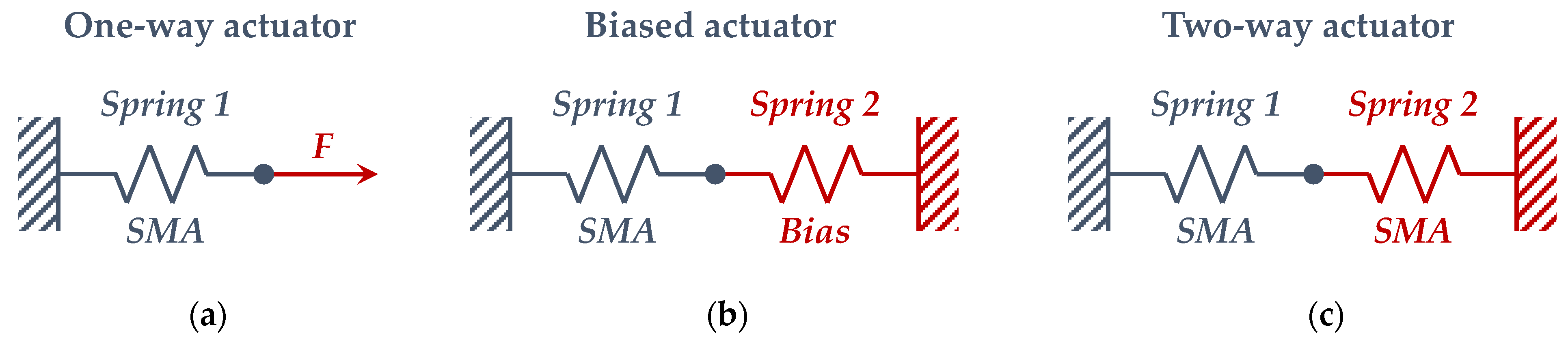 Development of a Combined Micro-Macro Mechanics Analytical Approach to Design Shape Memory Alloy ...