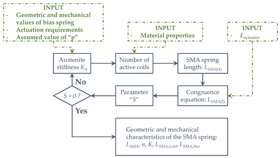 Development of a Combined Micro-Macro Mechanics Analytical Approach to Design Shape Memory Alloy ...