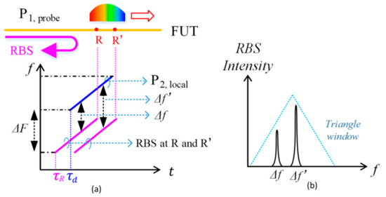 Sensors | Free Full-Text | External Modulation Optical Coherent Domain ...