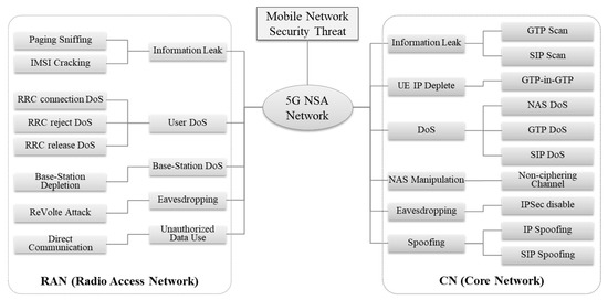5G Security Threat Assessment in Real Networks