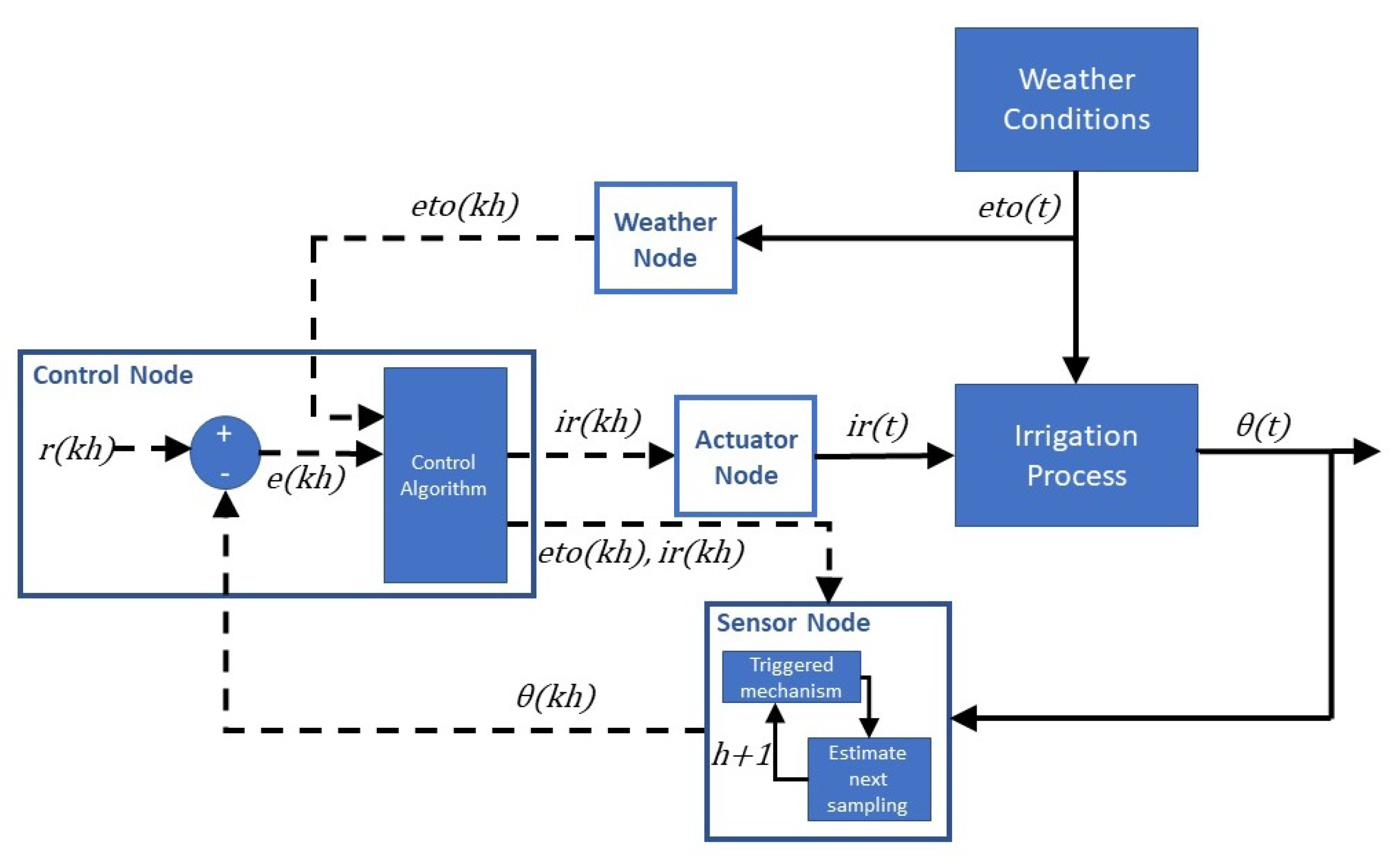 Sensors | Free Full-Text | Energy-Efficient Wireless Communication ...