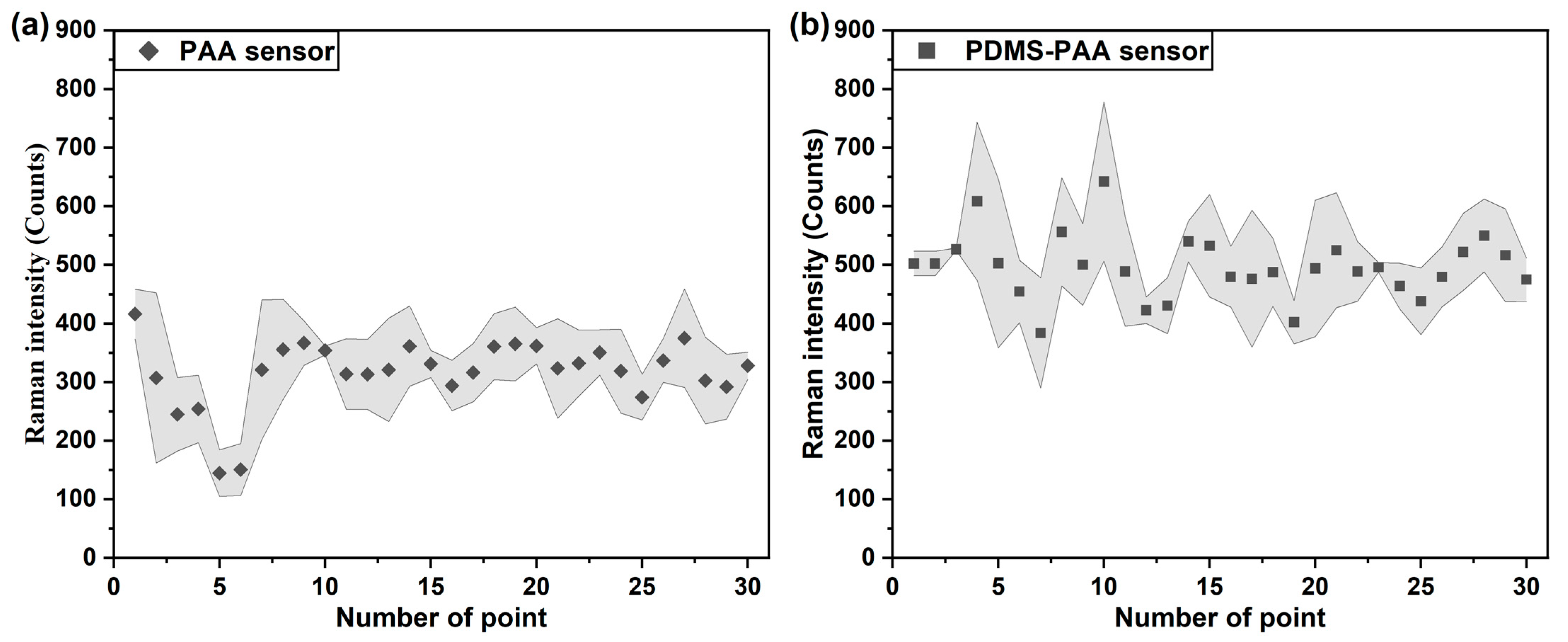SERS Gas Sensors Based on Multiple Polymer Films with High Design ...
