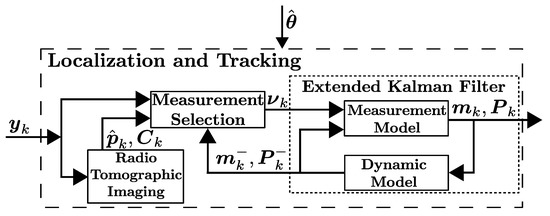 Unsupervised Learning in RSS-Based DFLT Using an EM Algorithm