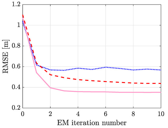 Unsupervised Learning in RSS-Based DFLT Using an EM Algorithm
